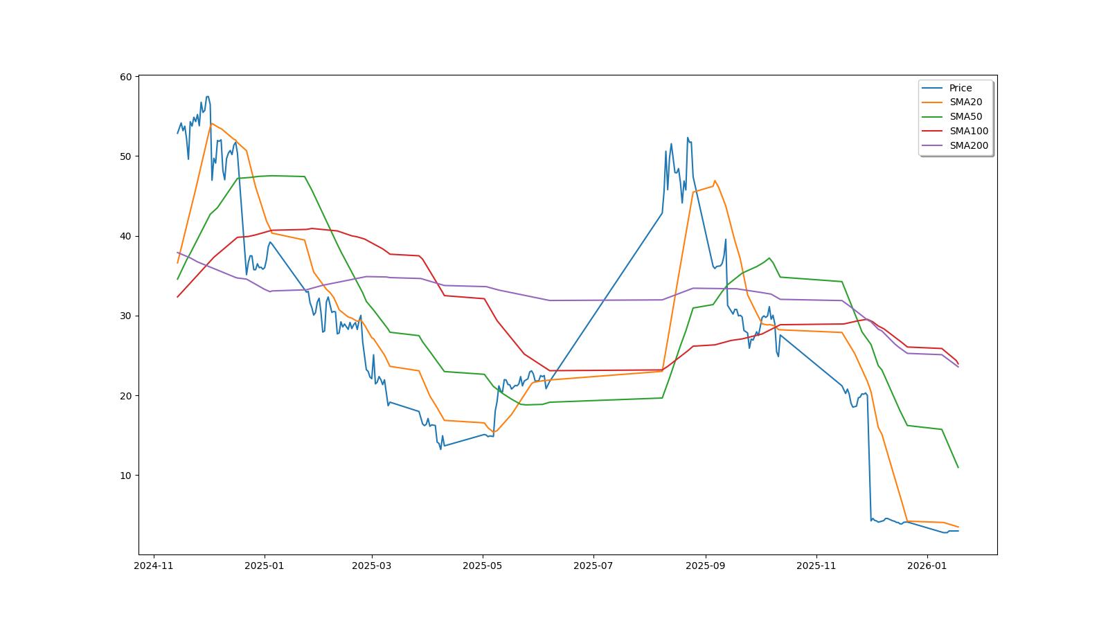 Dify.Finance Simple Moving Averages