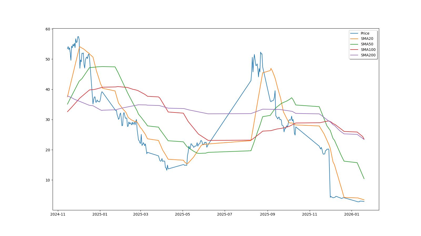 Dify.Finance Simple Moving Averages