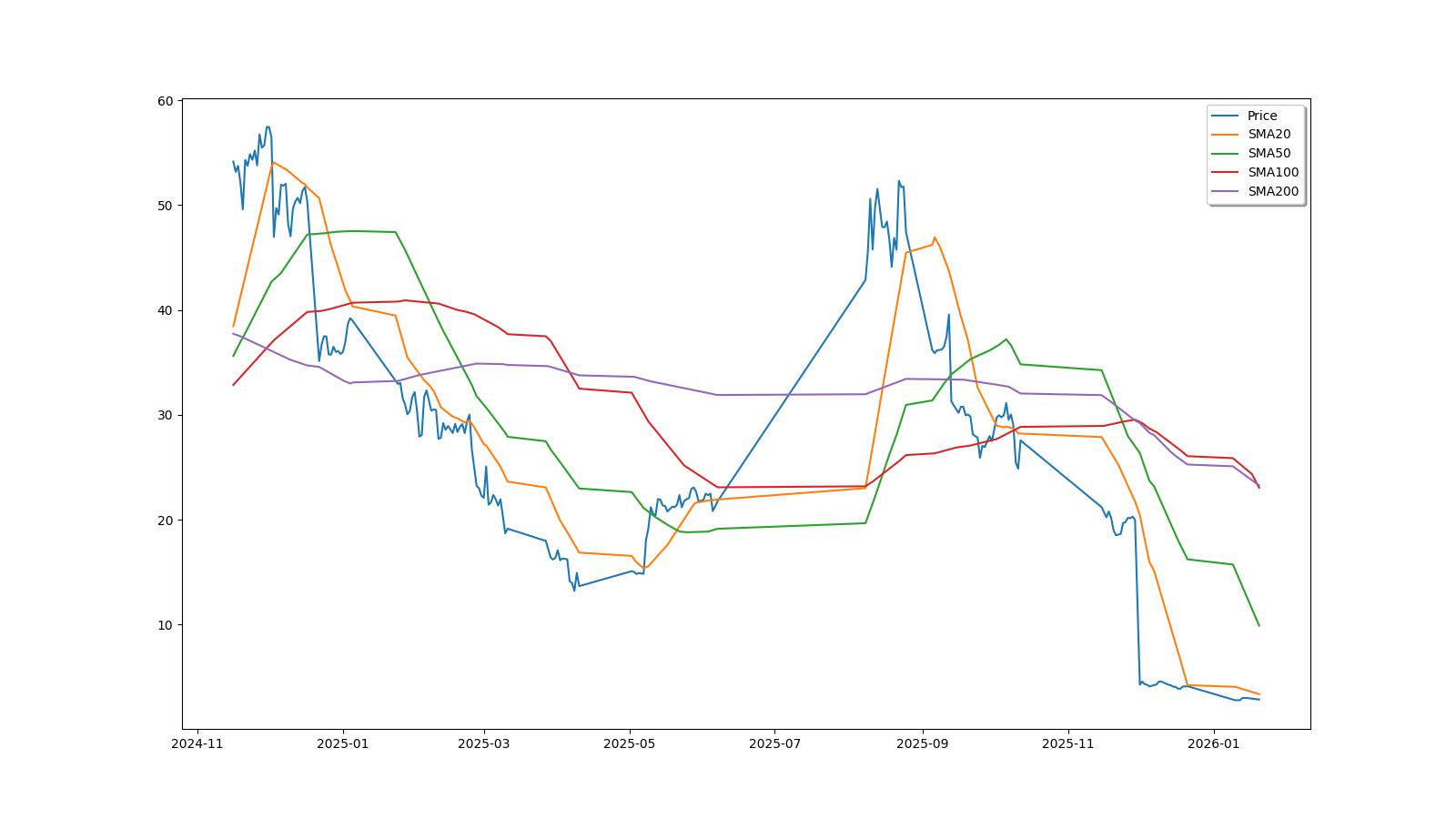 Dify.Finance Simple Moving Averages