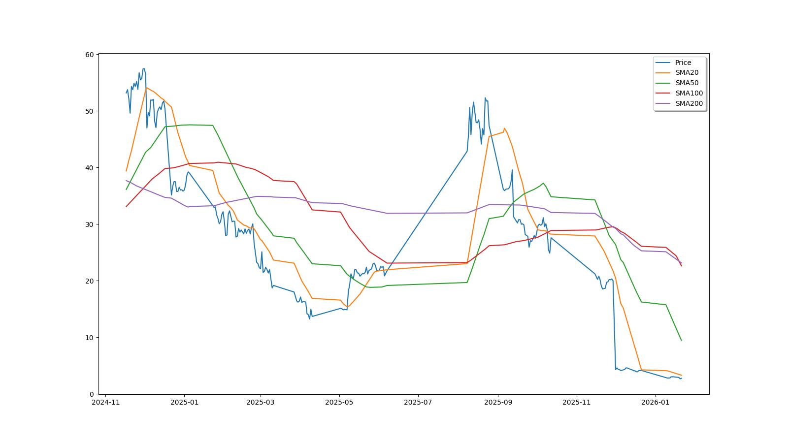 Dify.Finance Simple Moving Averages