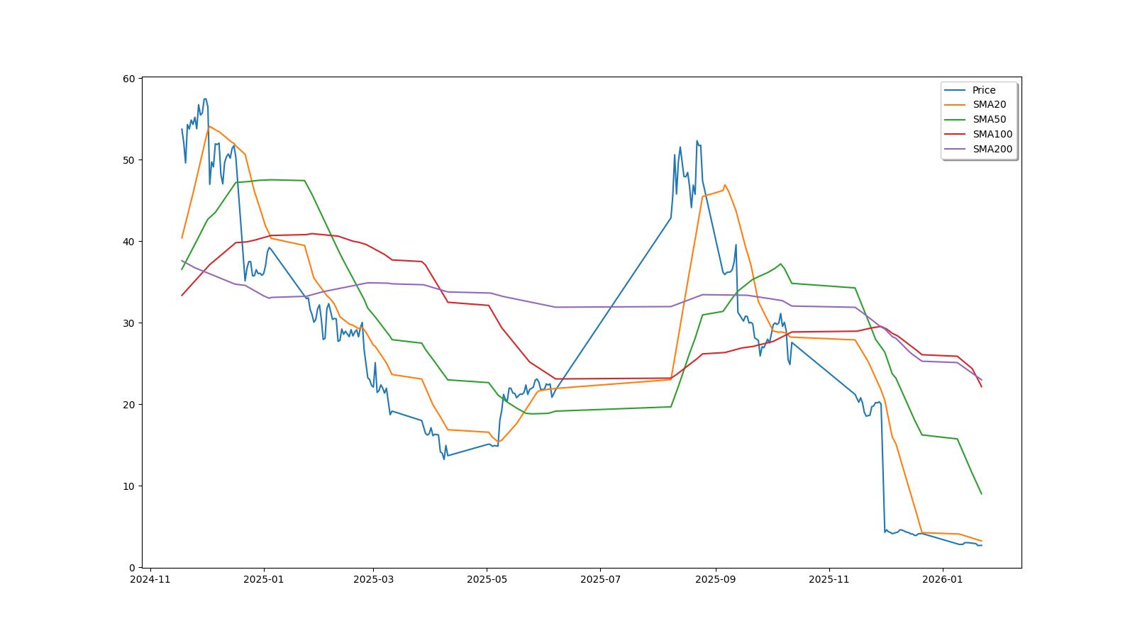 Dify.Finance Simple Moving Averages