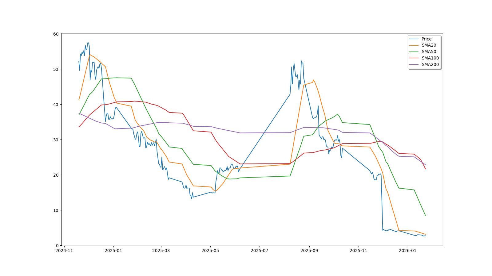 Dify.Finance Simple Moving Averages