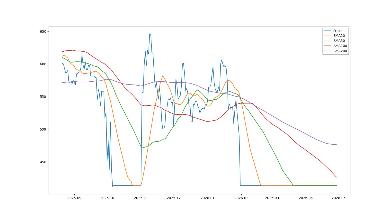 DIGG Simple Moving Averages