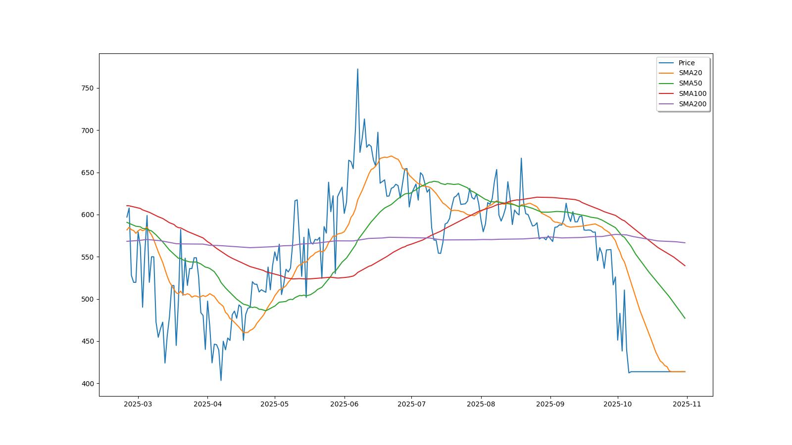DIGG Simple Moving Averages