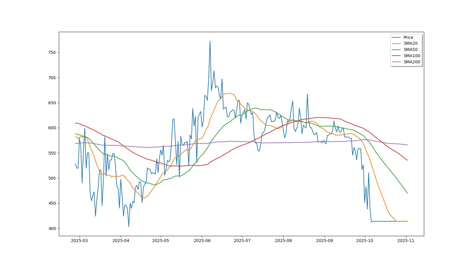 DIGG Simple Moving Averages