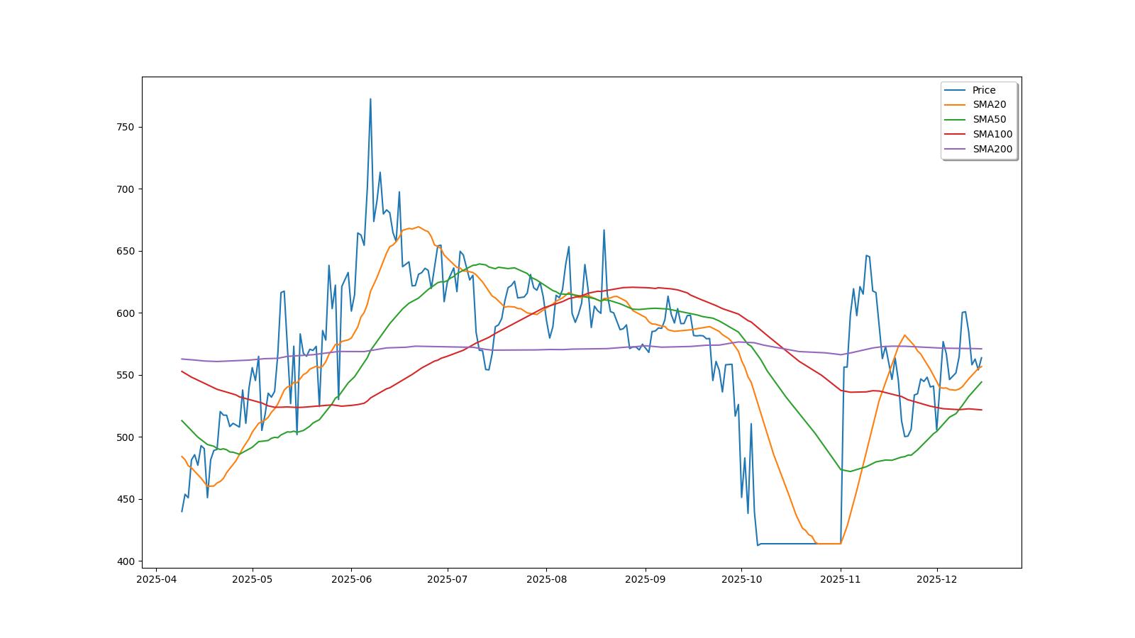 DIGG Simple Moving Averages