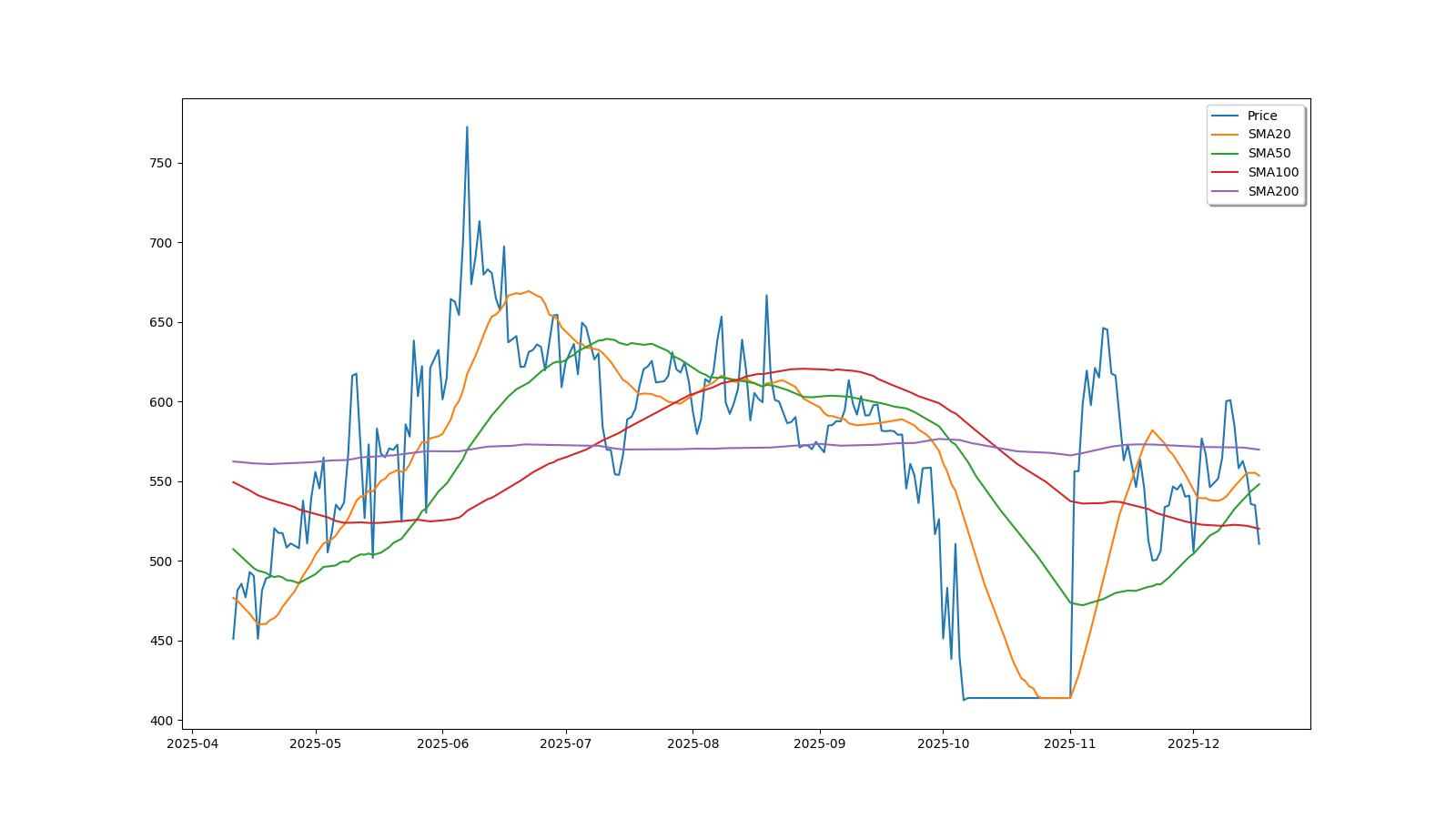 DIGG Simple Moving Averages