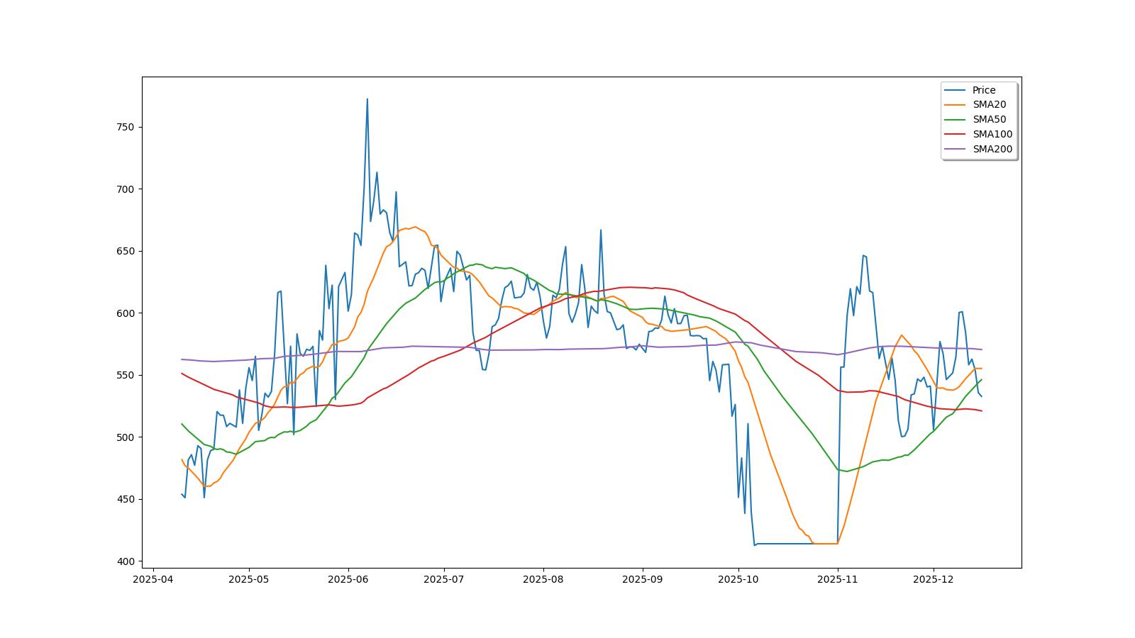 DIGG Simple Moving Averages