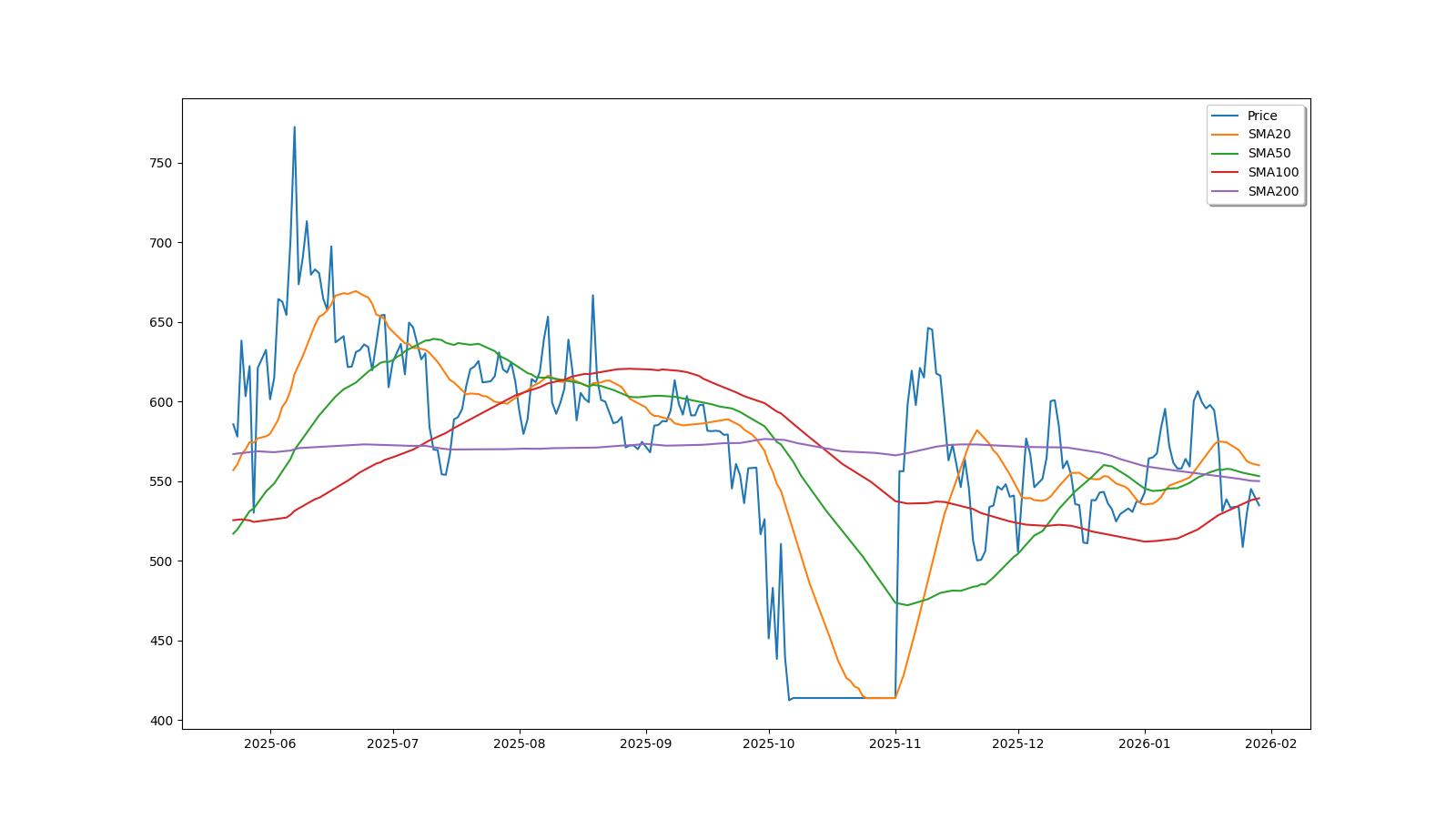 DIGG Simple Moving Averages