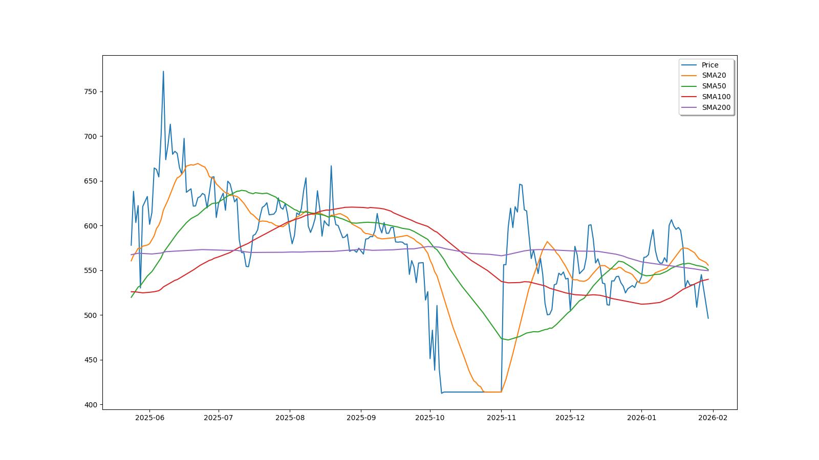DIGG Simple Moving Averages