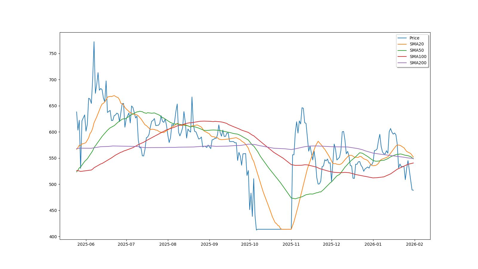DIGG Simple Moving Averages