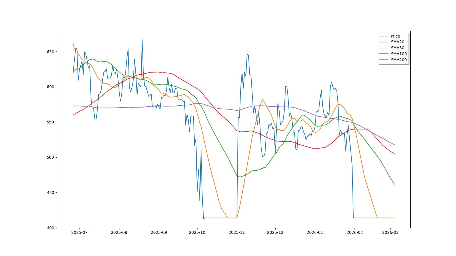 DIGG Simple Moving Averages