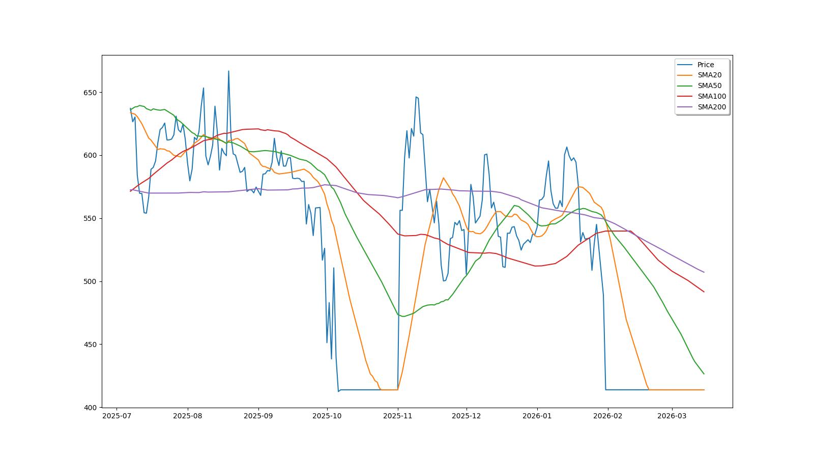 DIGG Simple Moving Averages