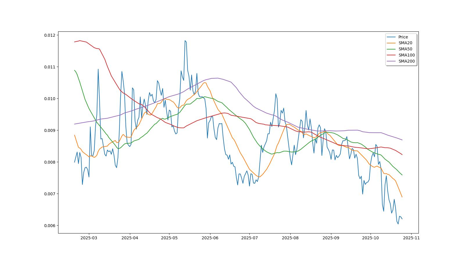 DigiByte Simple Moving Averages