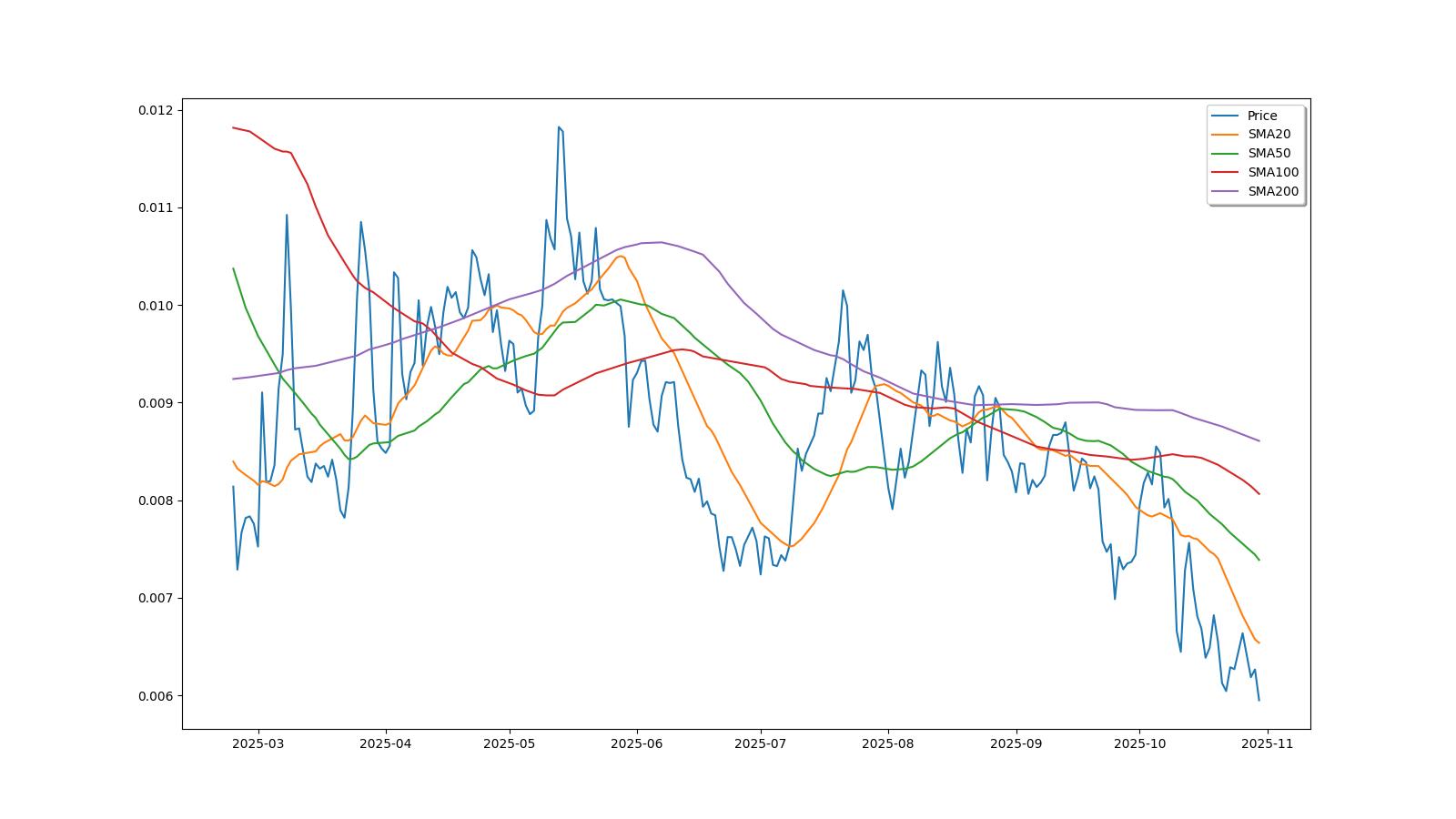 DigiByte Simple Moving Averages