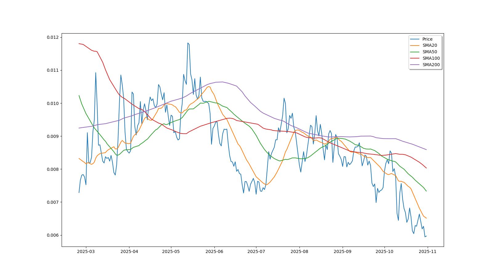 DigiByte Simple Moving Averages
