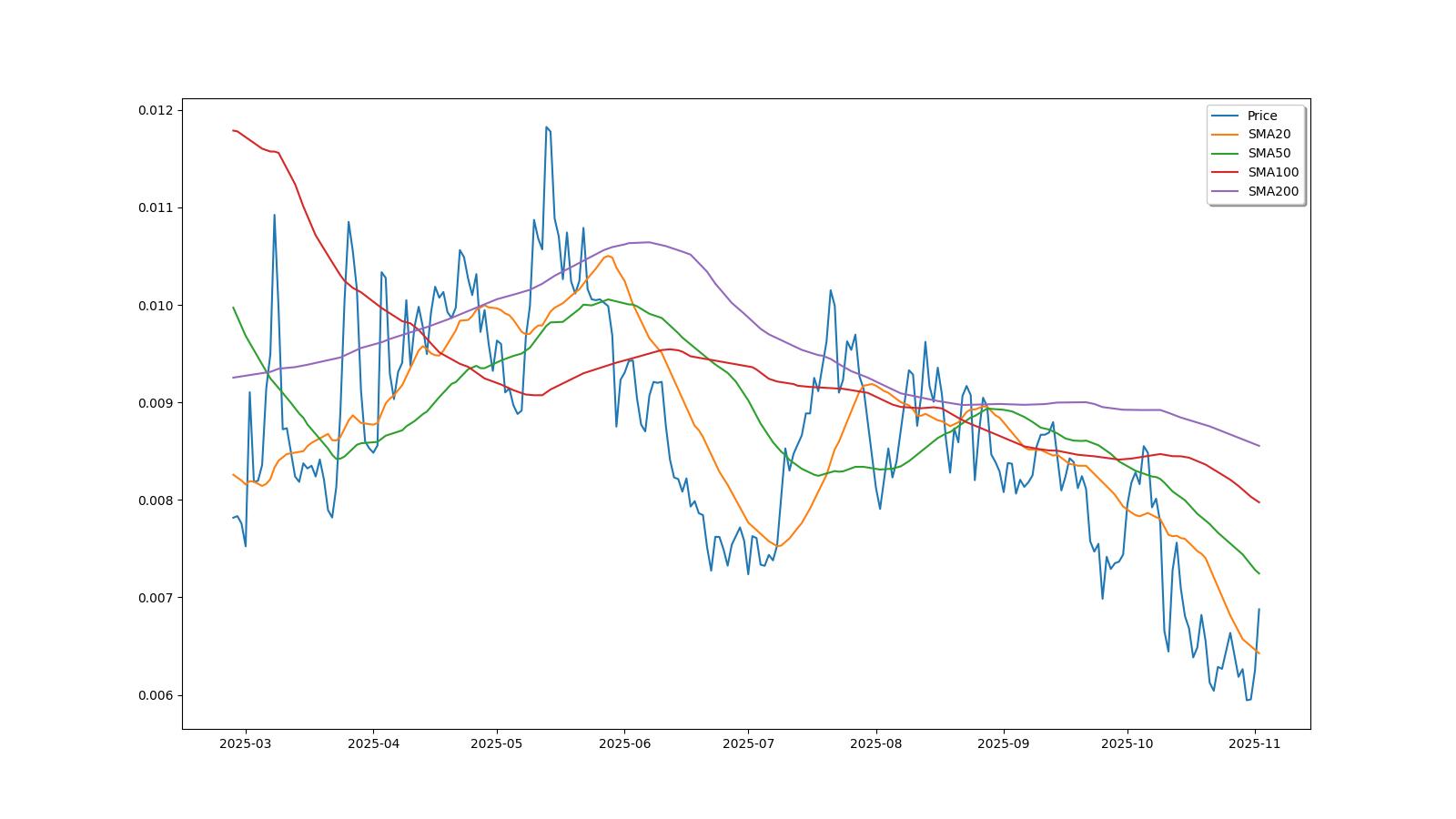 DigiByte Simple Moving Averages