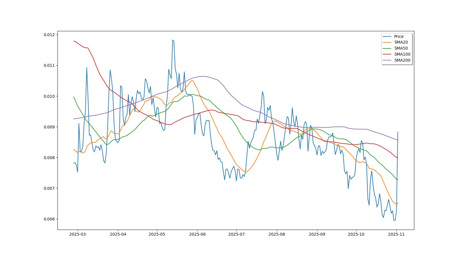 DigiByte Simple Moving Averages
