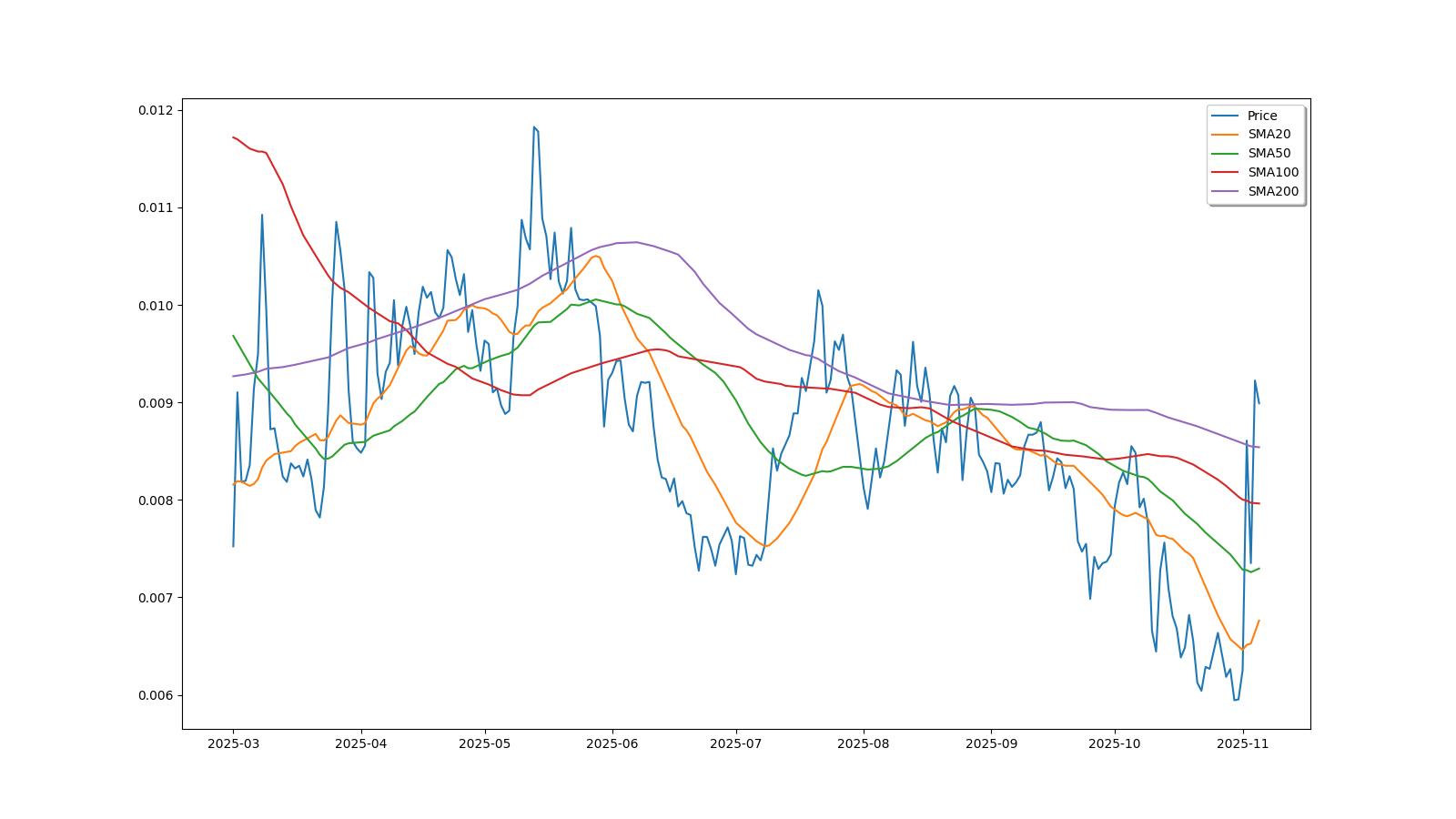 极特币 Simple Moving Averages