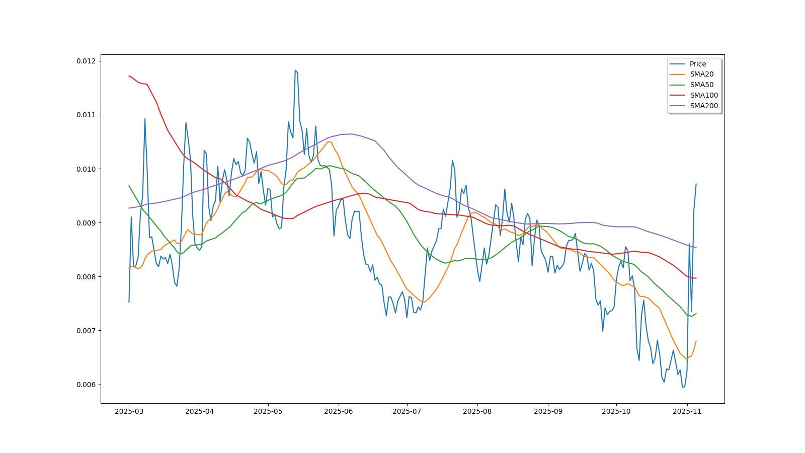 Digibyte Simple Moving Averages