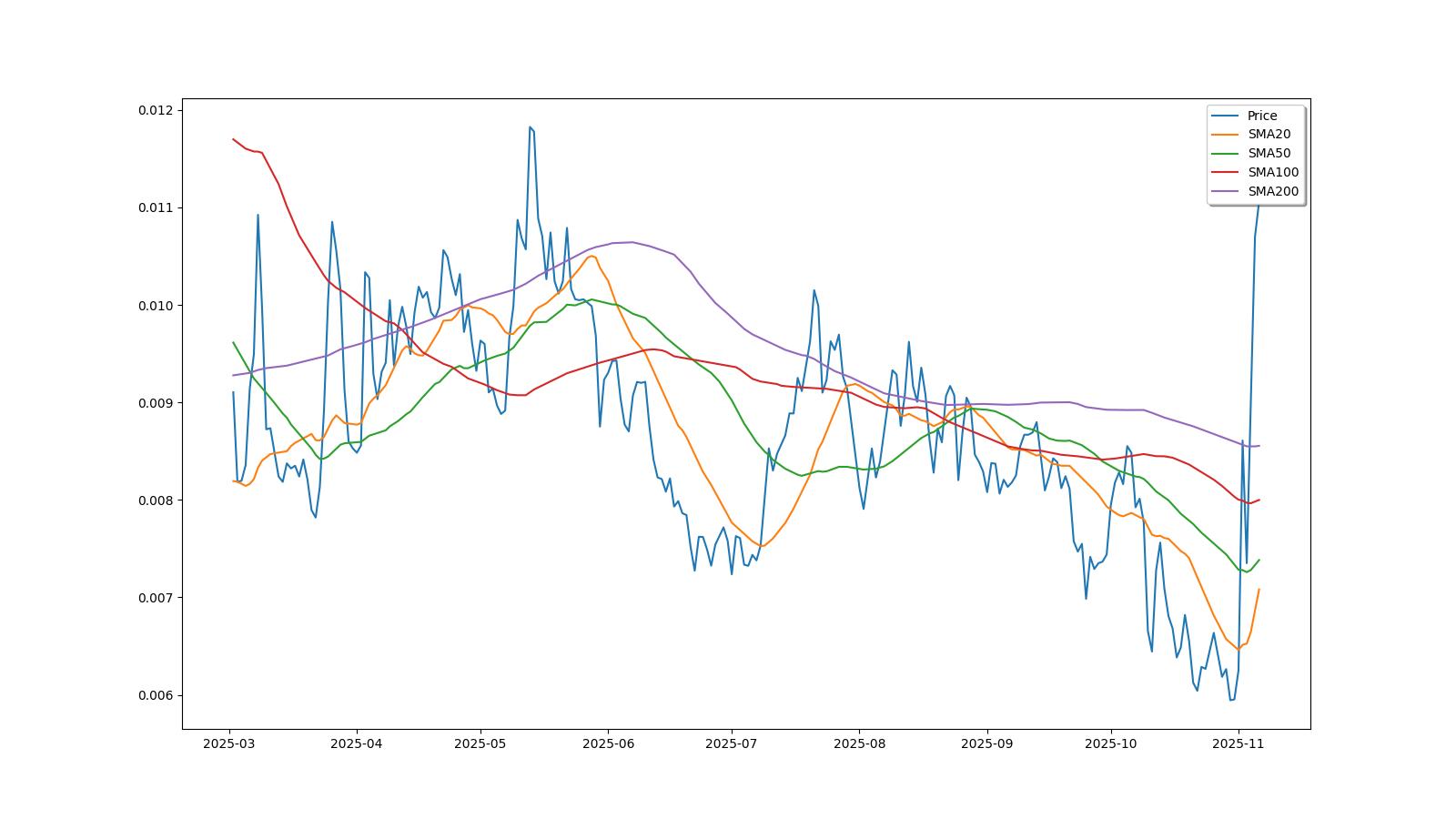 DigiByte Simple Moving Averages