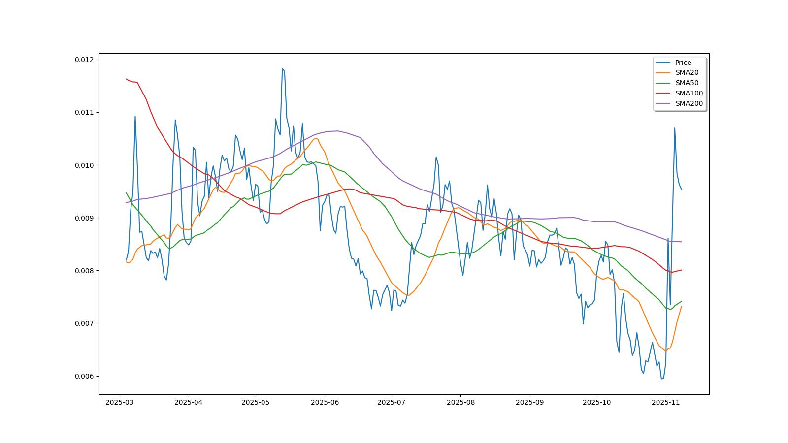 DigiByte Simple Moving Averages