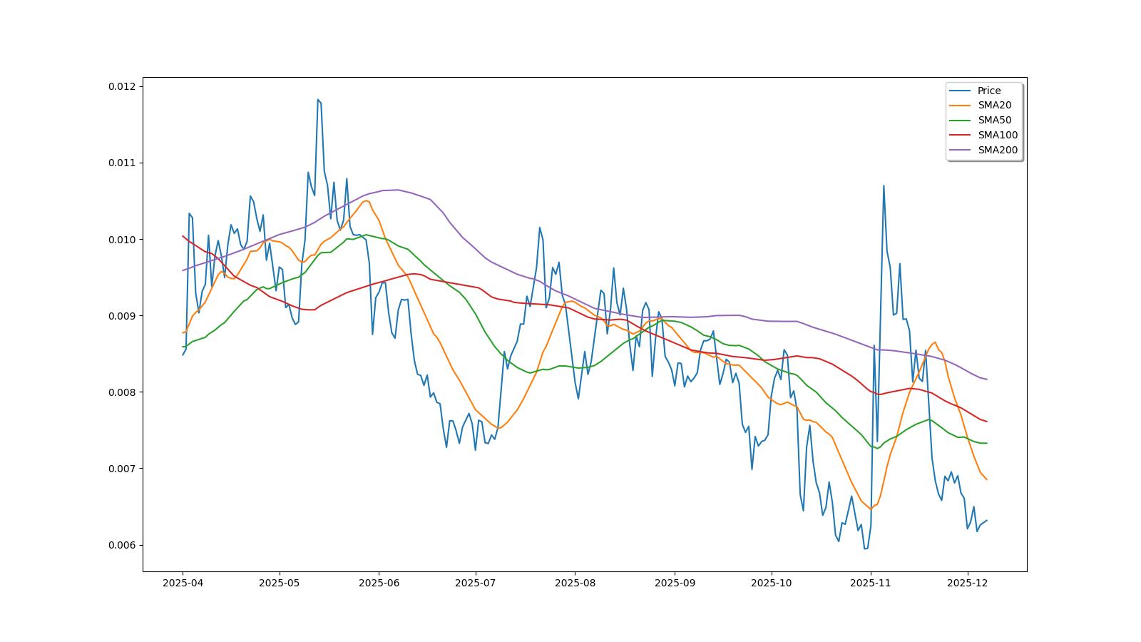 DigiByte Simple Moving Averages