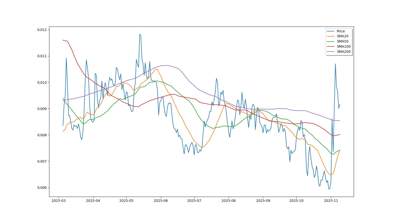 DigiByte Simple Moving Averages