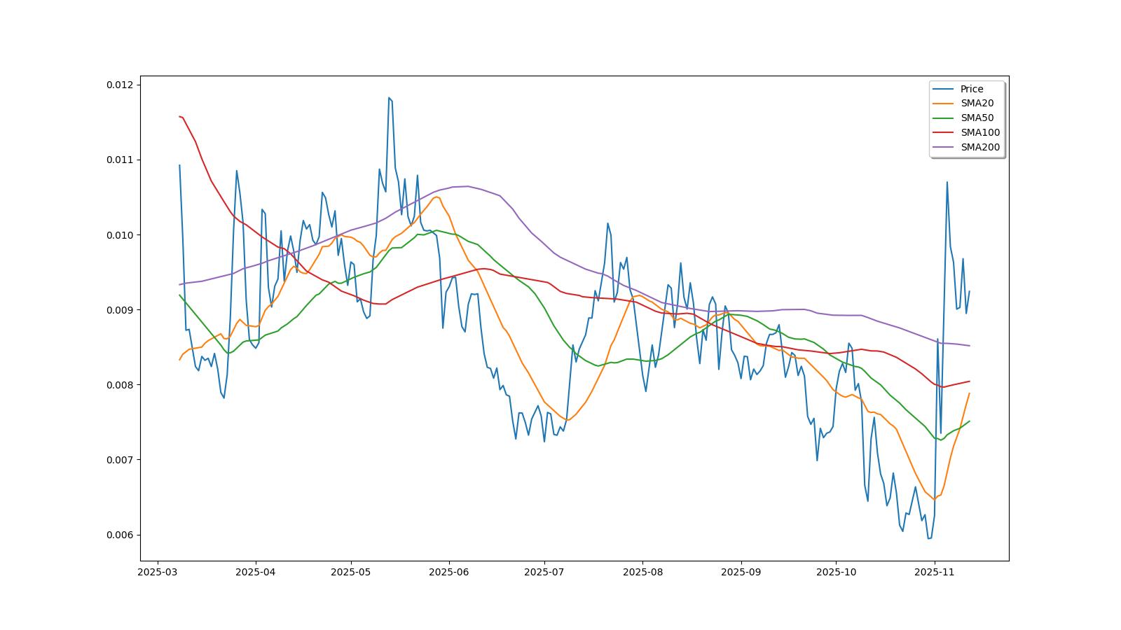 极特币 Simple Moving Averages