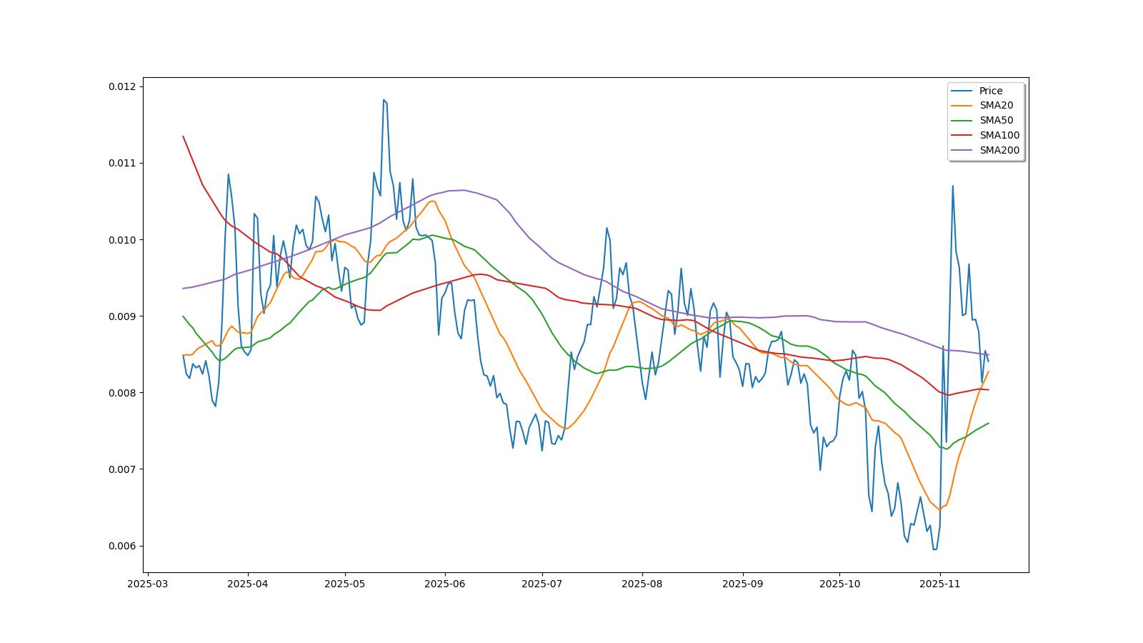 DigiByte Simple Moving Averages