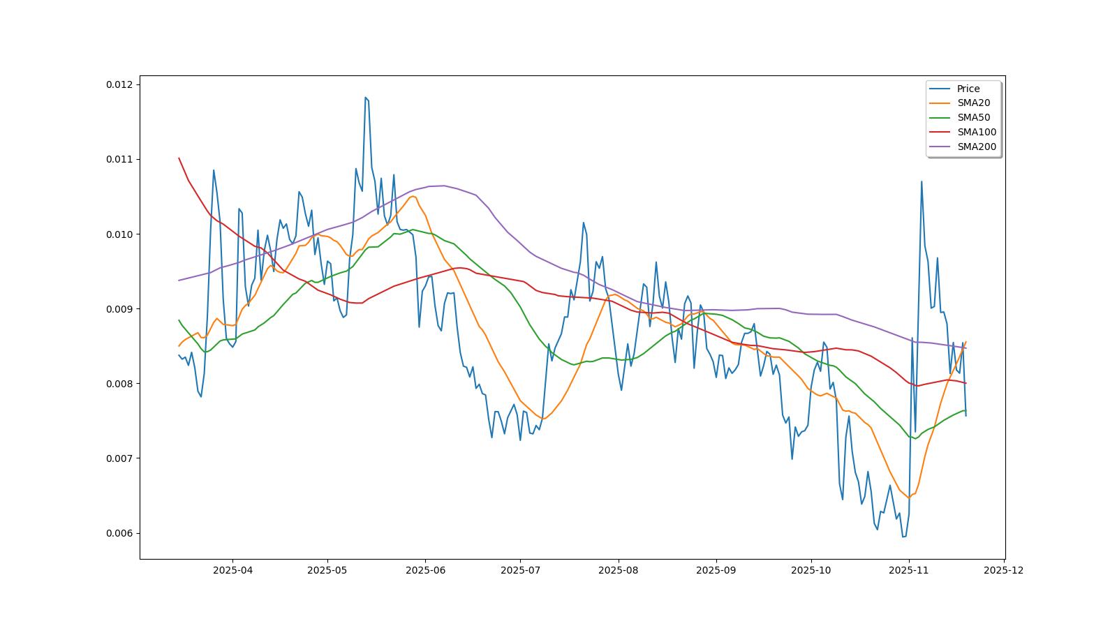 DigiByte Simple Moving Averages