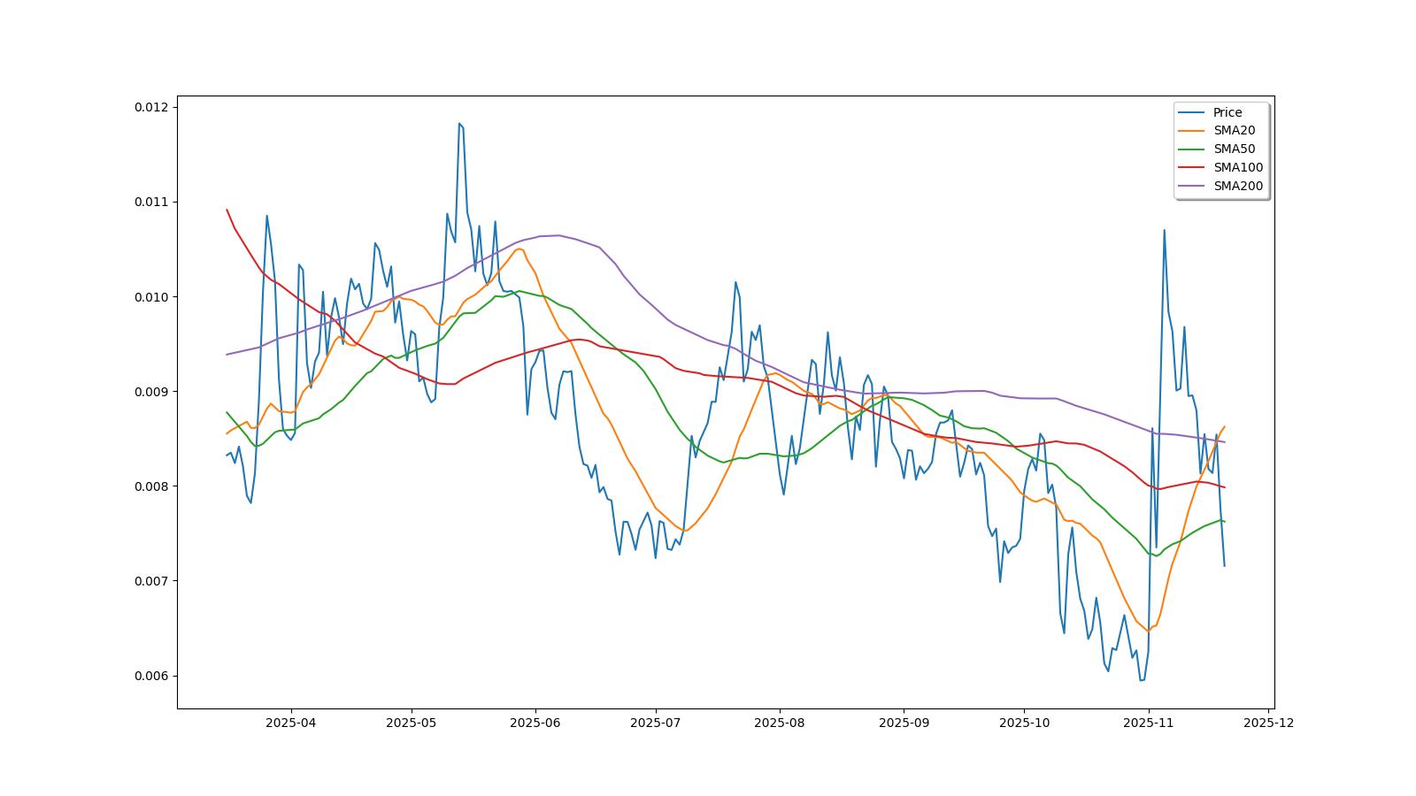 DigiByte Simple Moving Averages