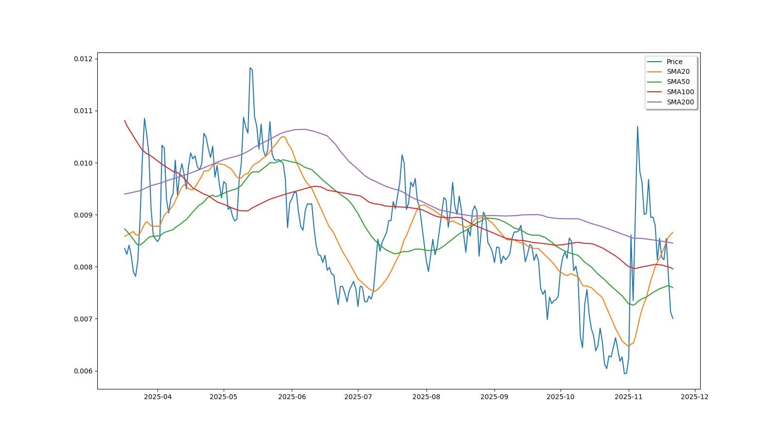 DigiByte Simple Moving Averages