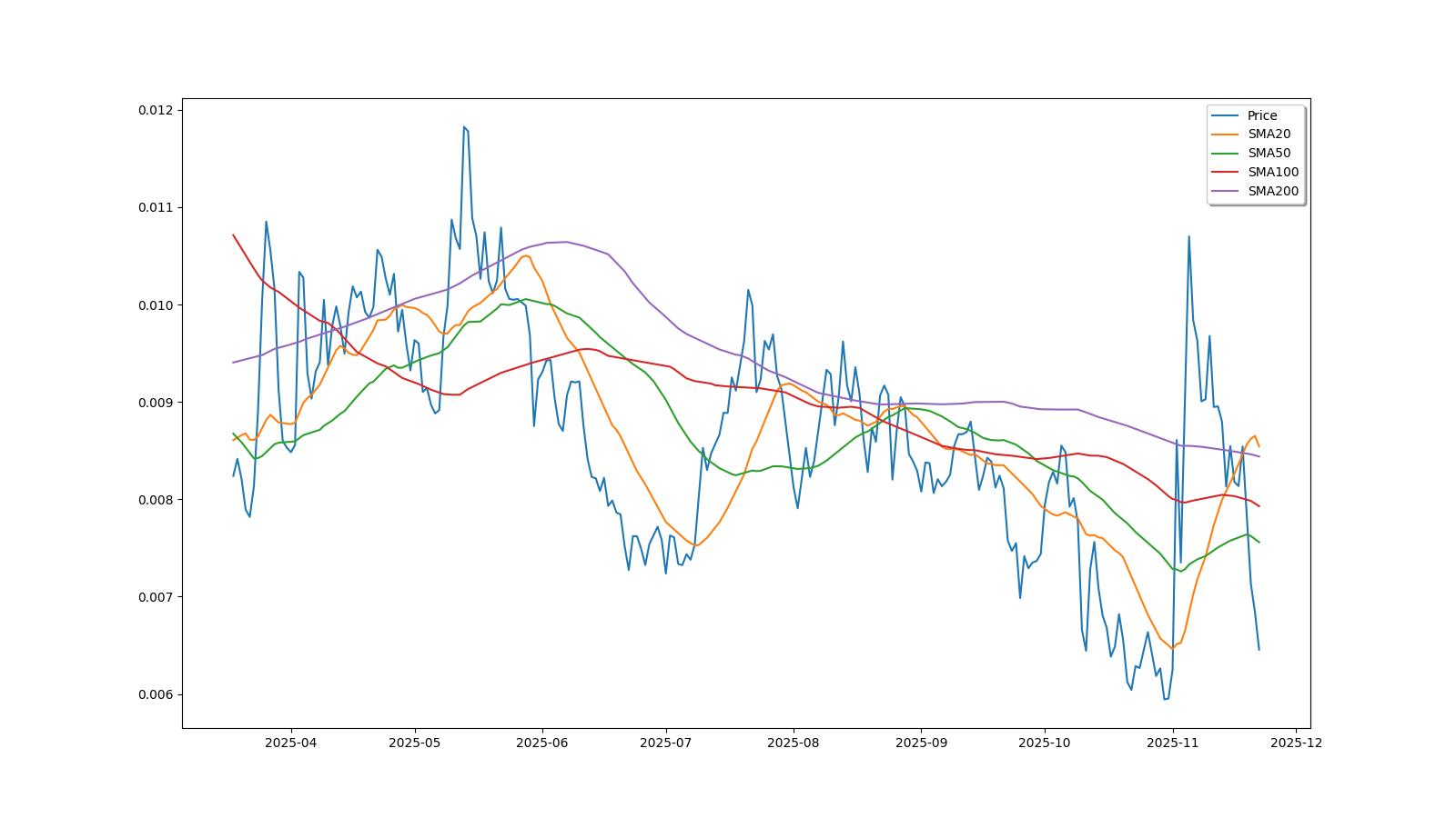 极特币 Simple Moving Averages