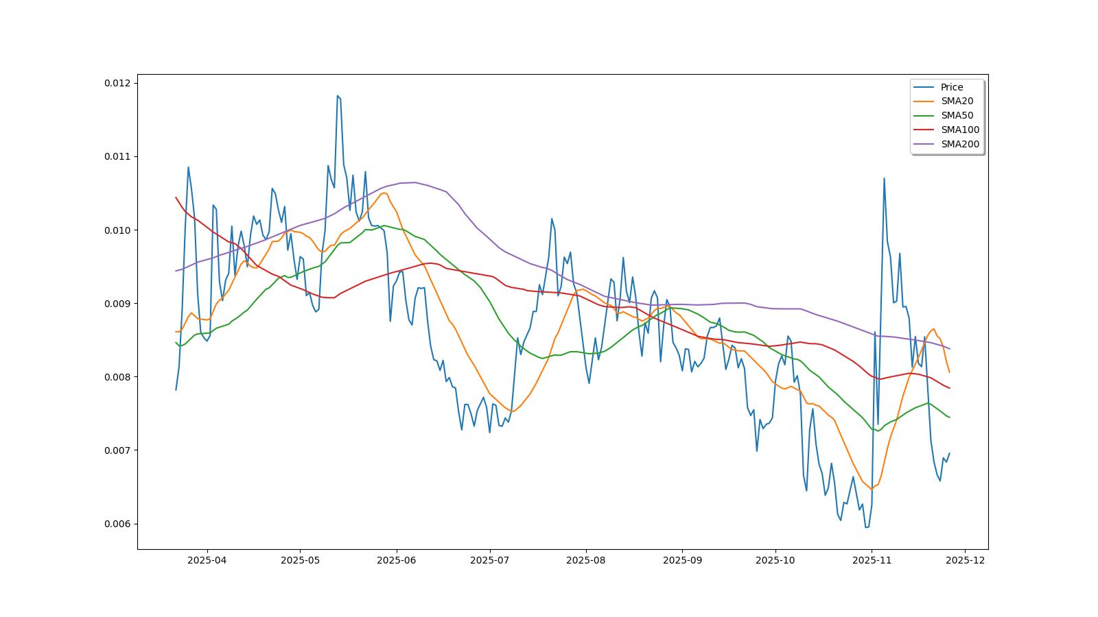 Digibyte Simple Moving Averages