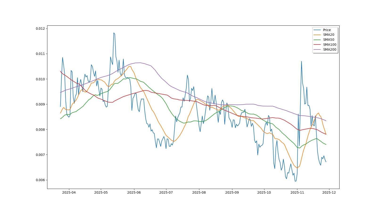 디지바이트 Simple Moving Averages