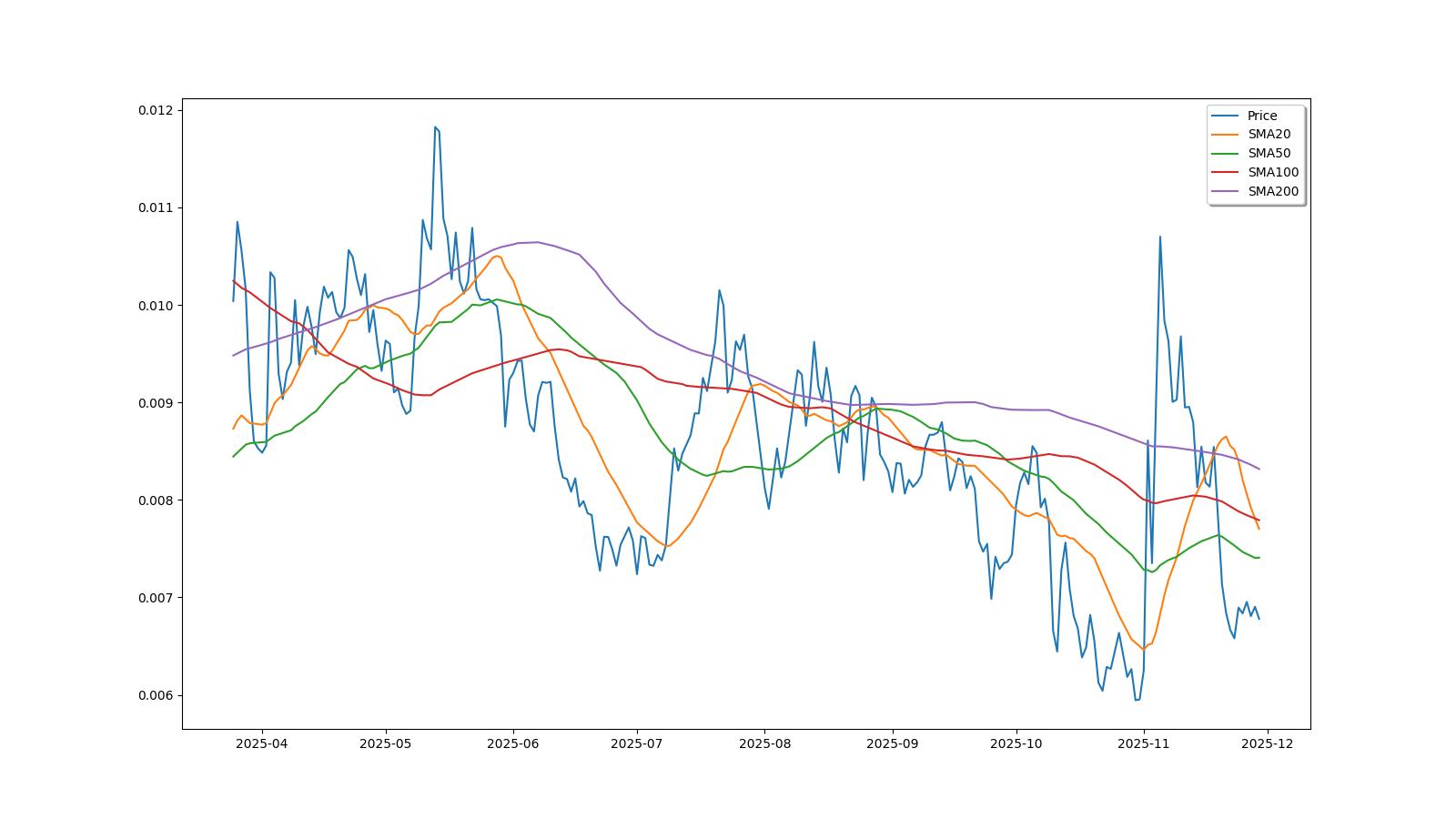 Digibyte Simple Moving Averages
