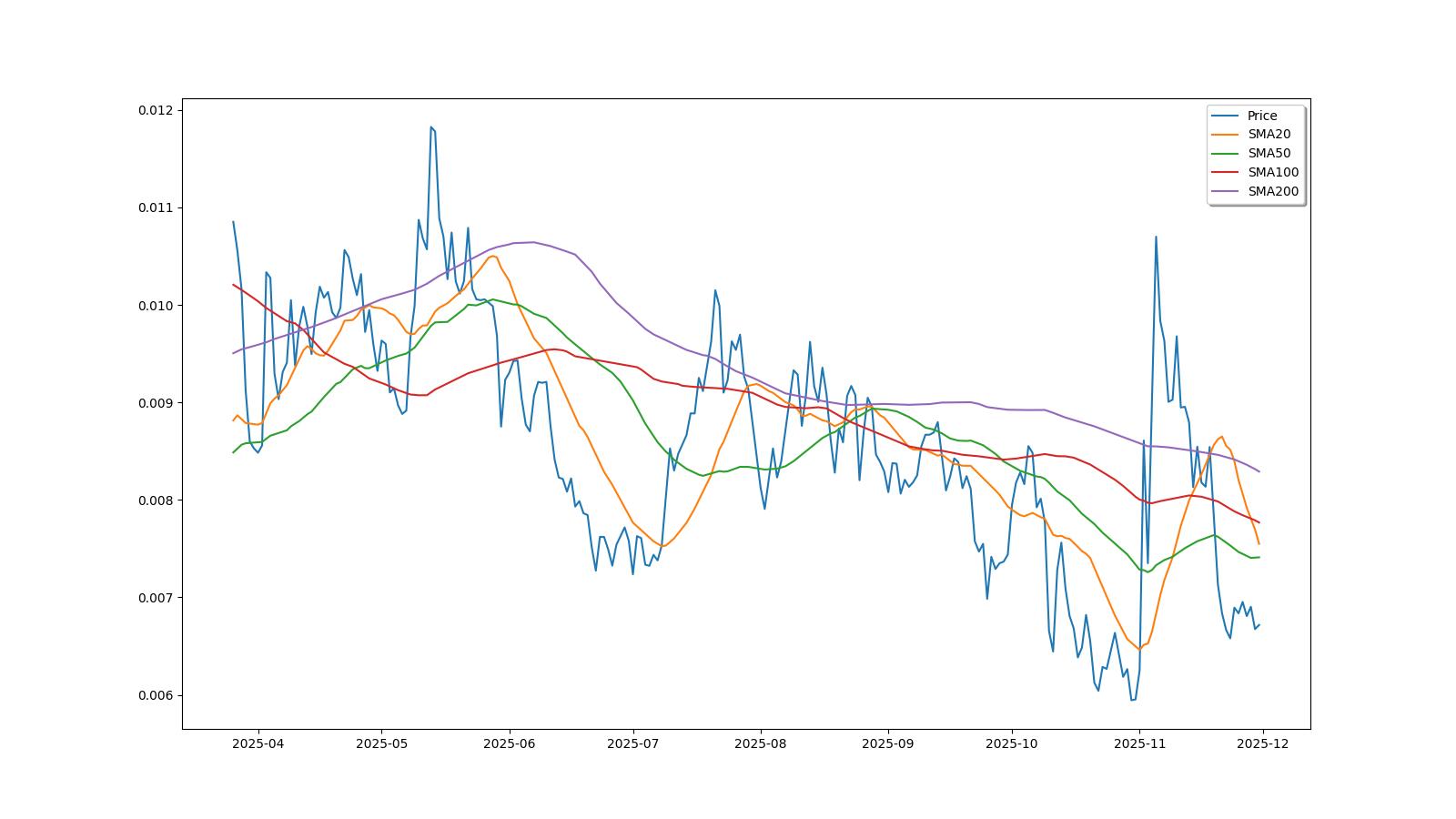 DigiByte Simple Moving Averages
