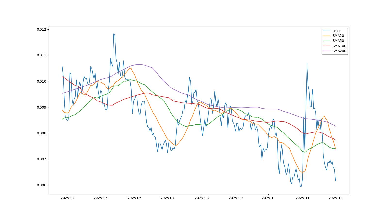 DigiByte Simple Moving Averages