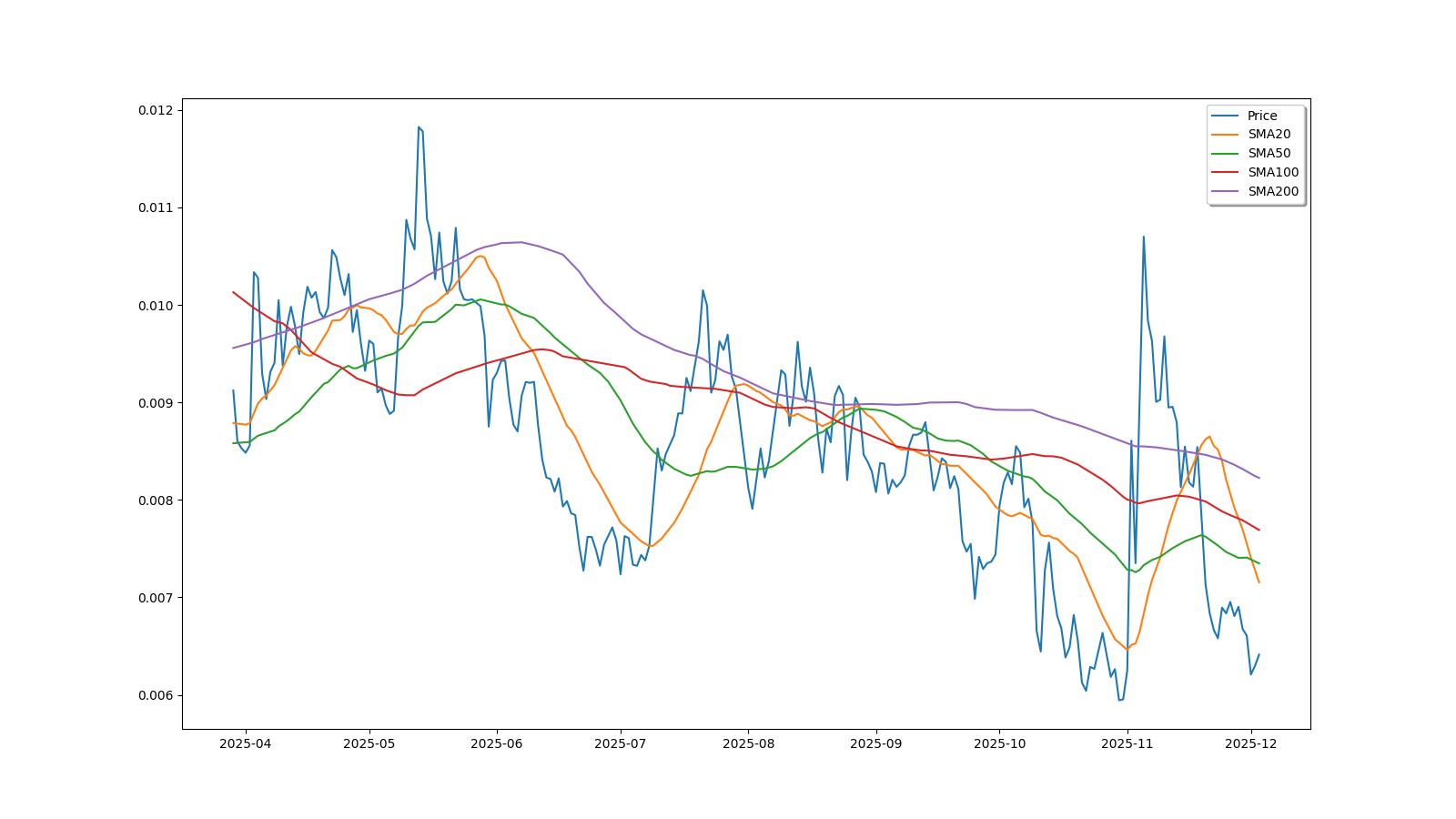 DigiByte Simple Moving Averages