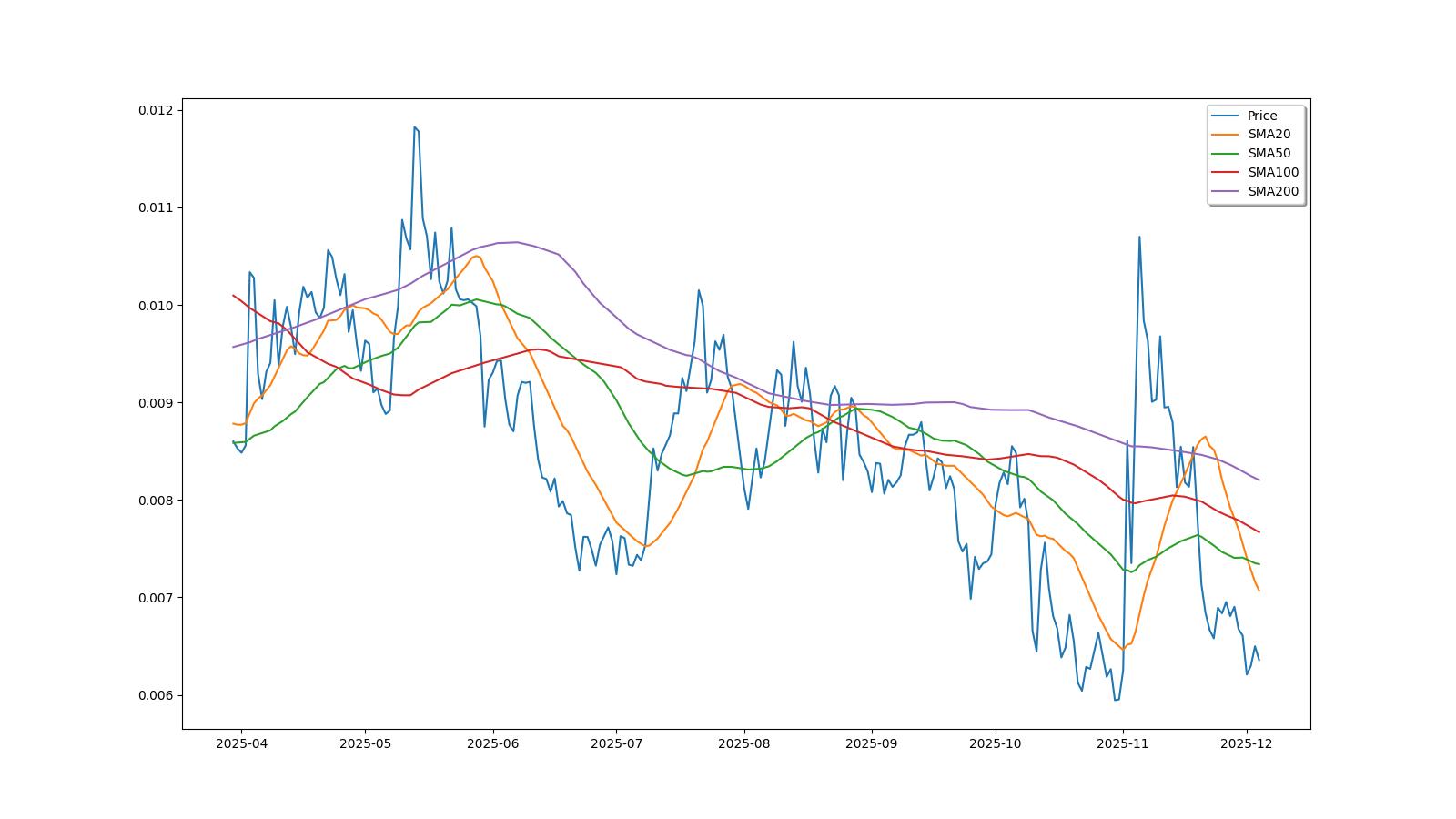 DigiByte Simple Moving Averages