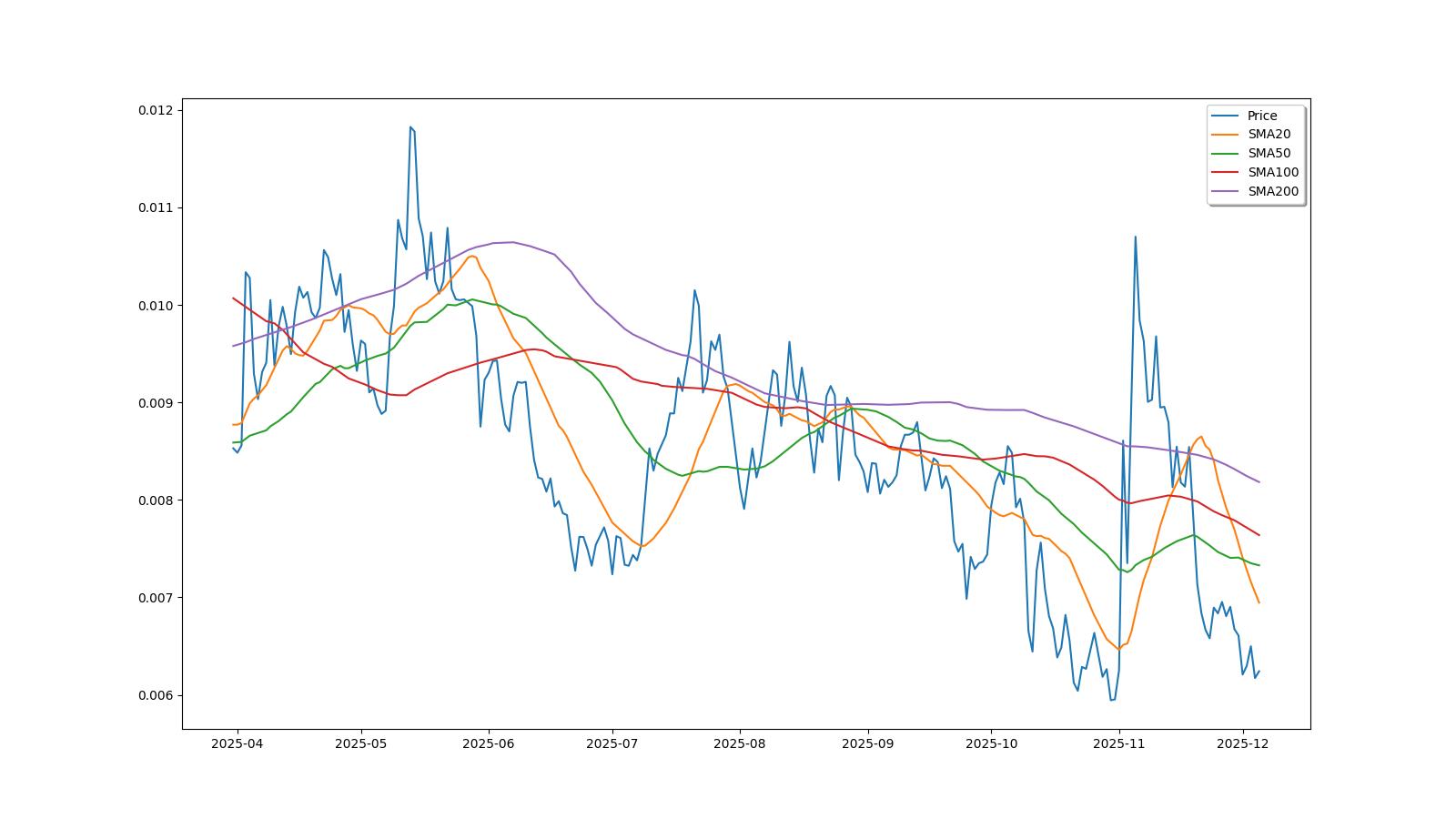 DigiByte Simple Moving Averages