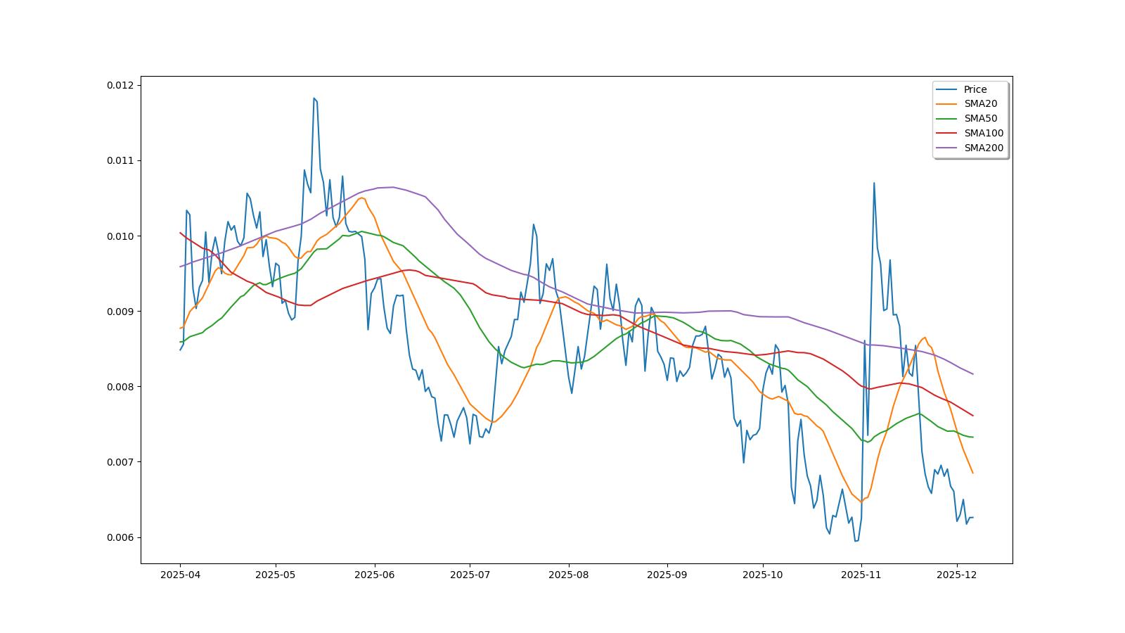 Digibyte Simple Moving Averages