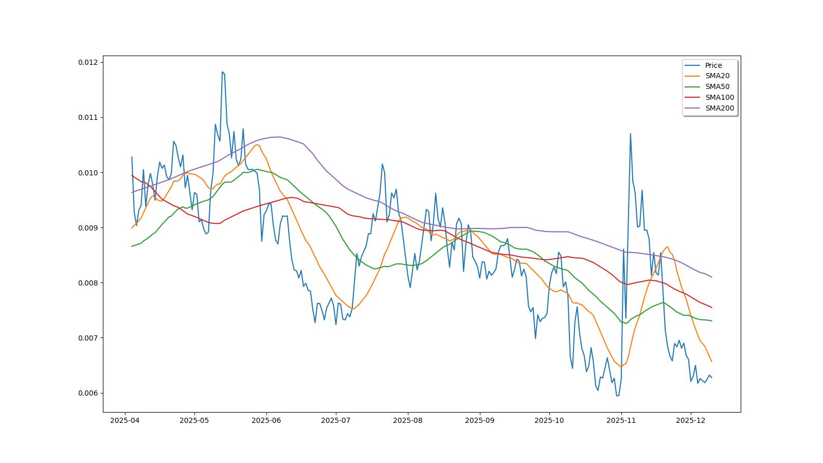 DigiByte Simple Moving Averages
