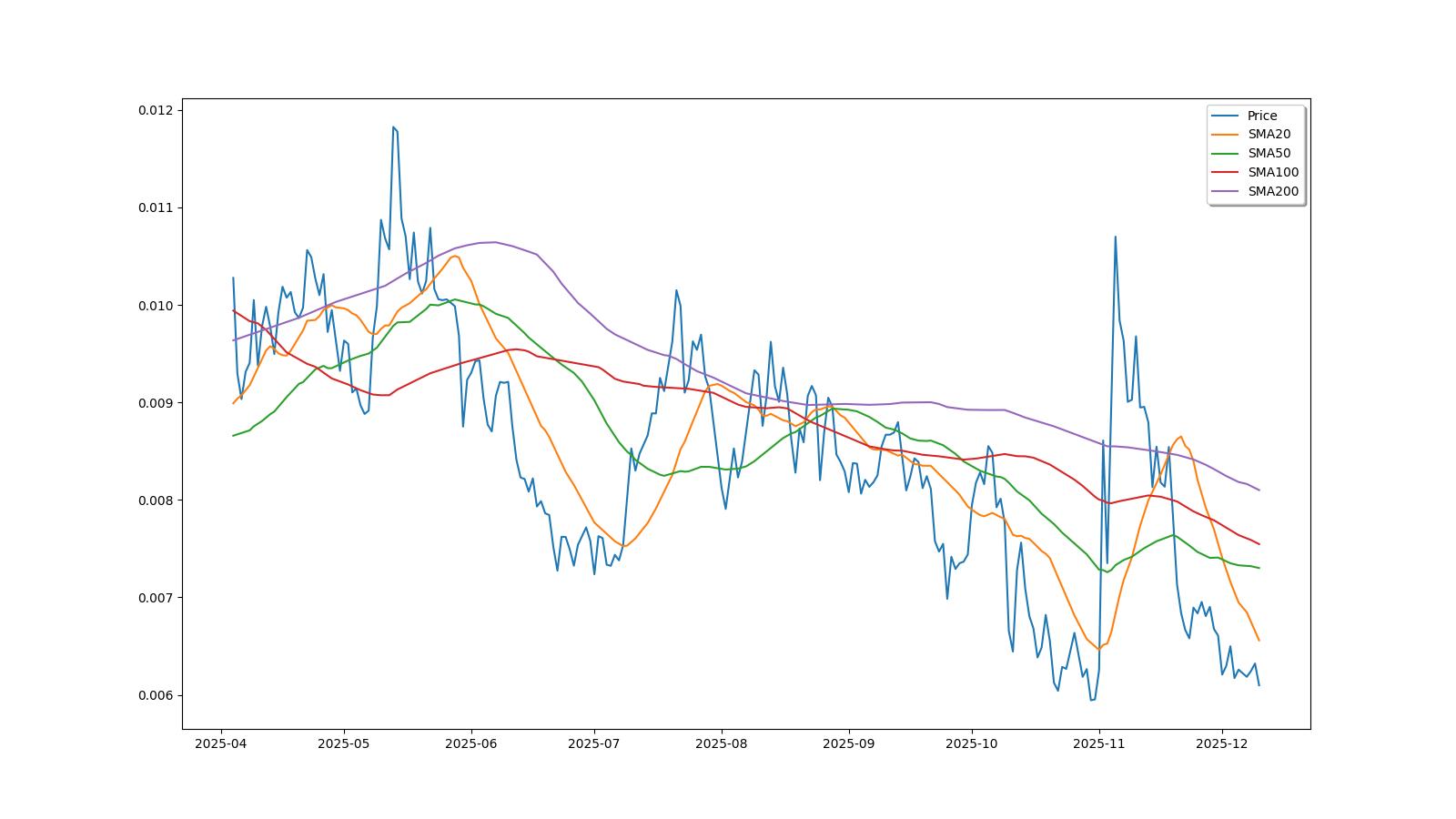 DigiByte Simple Moving Averages