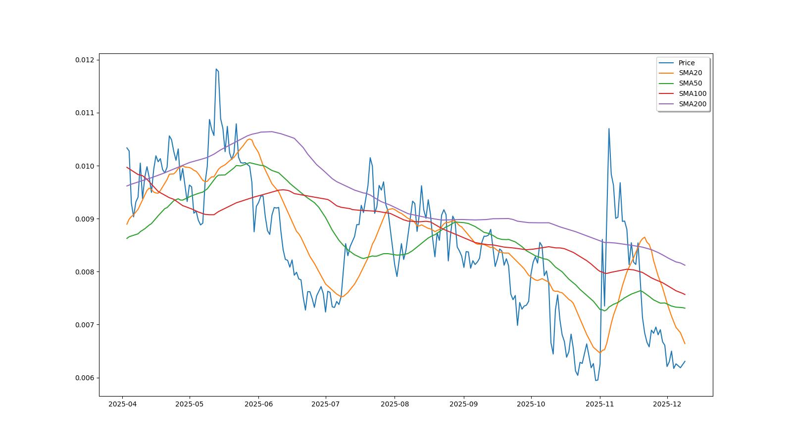 DigiByte Simple Moving Averages