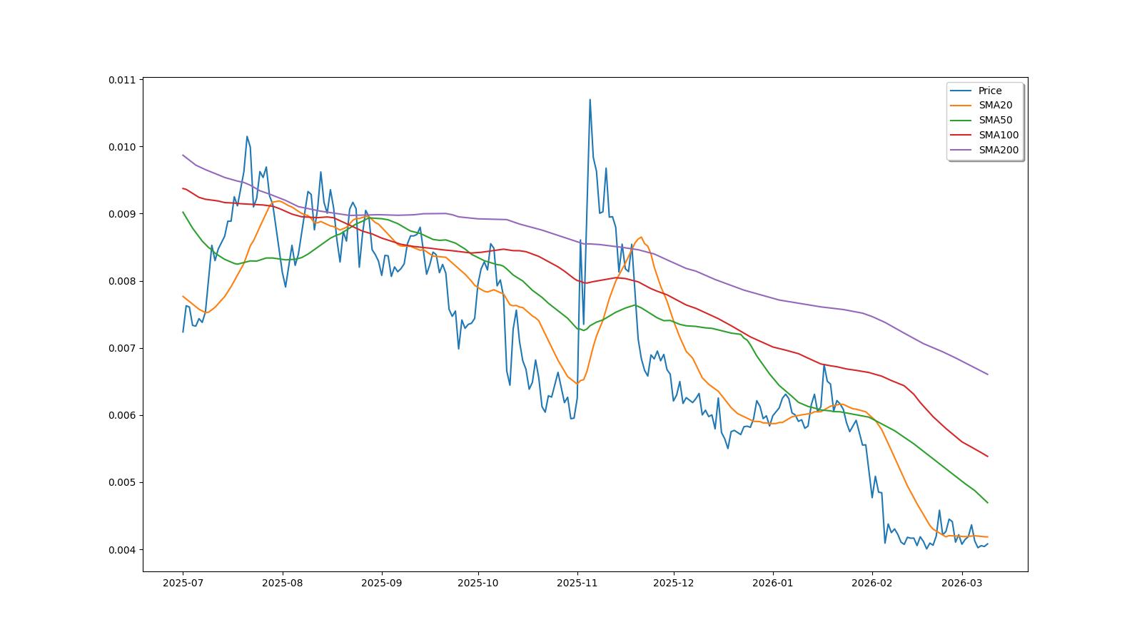 DigiByte Simple Moving Averages