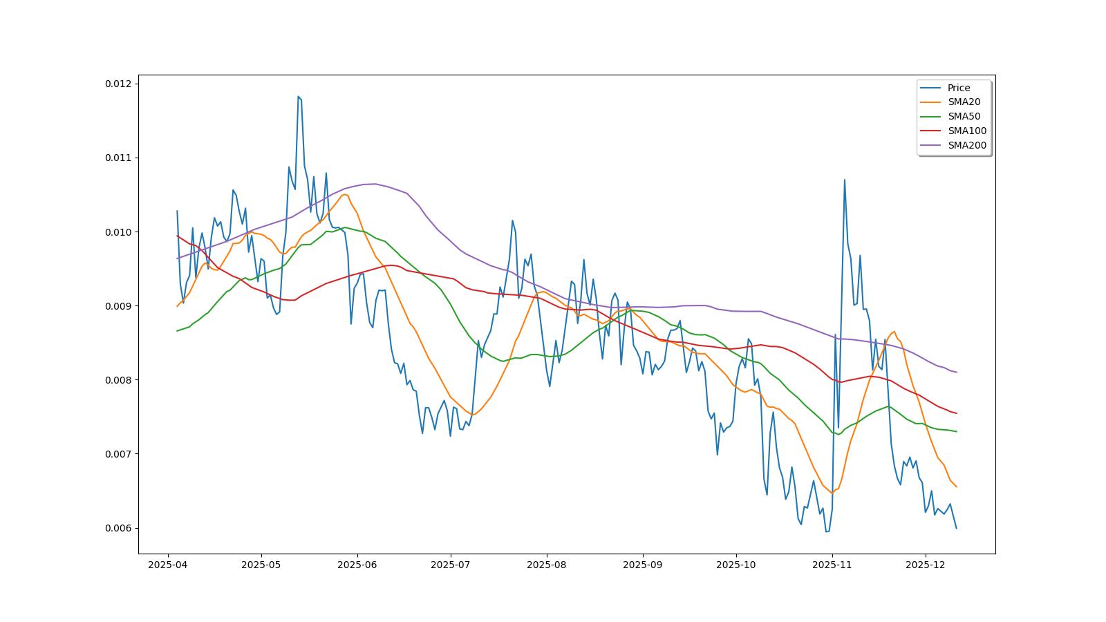 DigiByte Simple Moving Averages