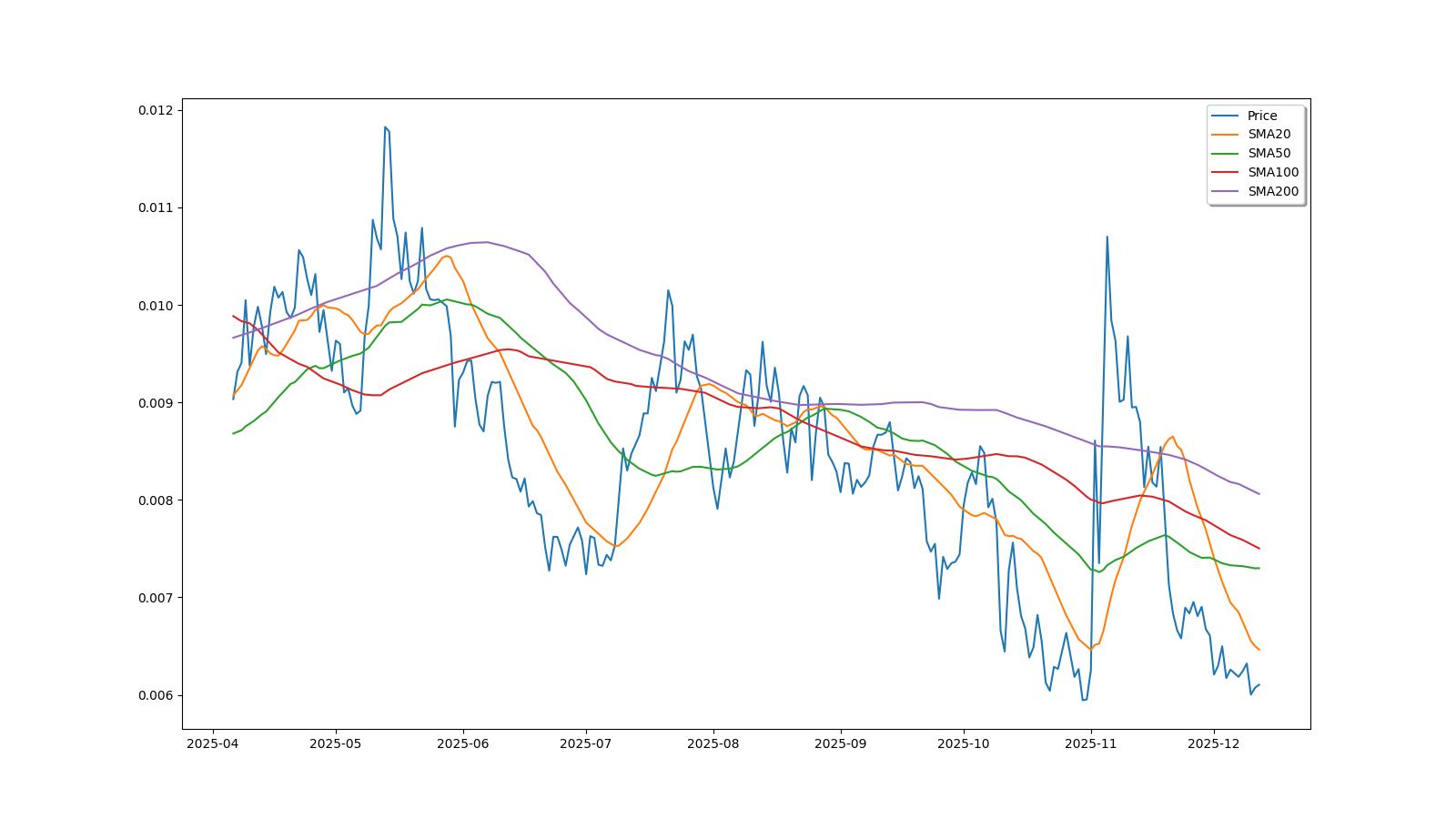 DigiByte Simple Moving Averages