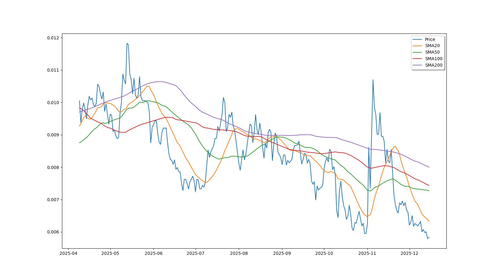 DigiByte Simple Moving Averages